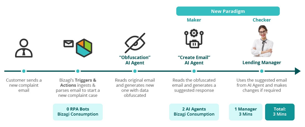 The AI Maker-Checker Paradigm: The Importance of Human Verification